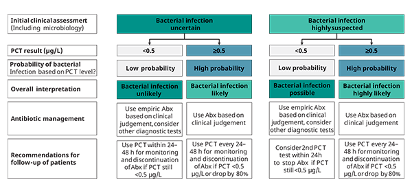 Procalcitonin (PCT) – the biomarker of choice to aid in the diagnosis ...
